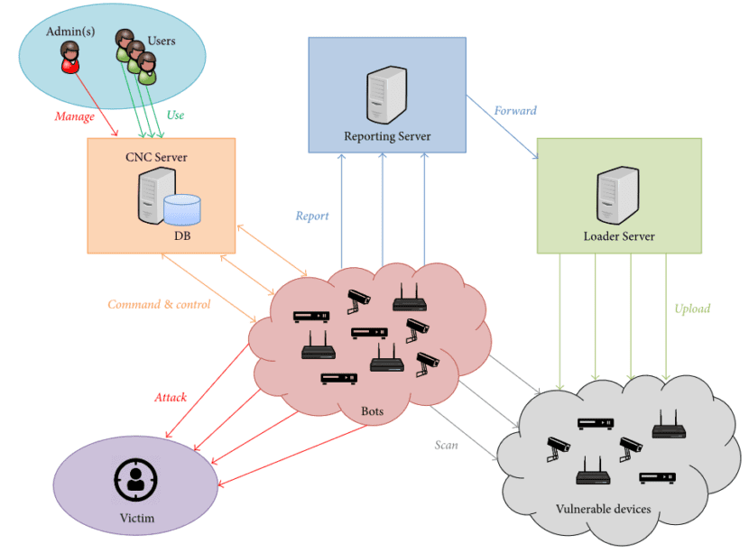 Mirai : the “open source” Botnet – @Forensicxs