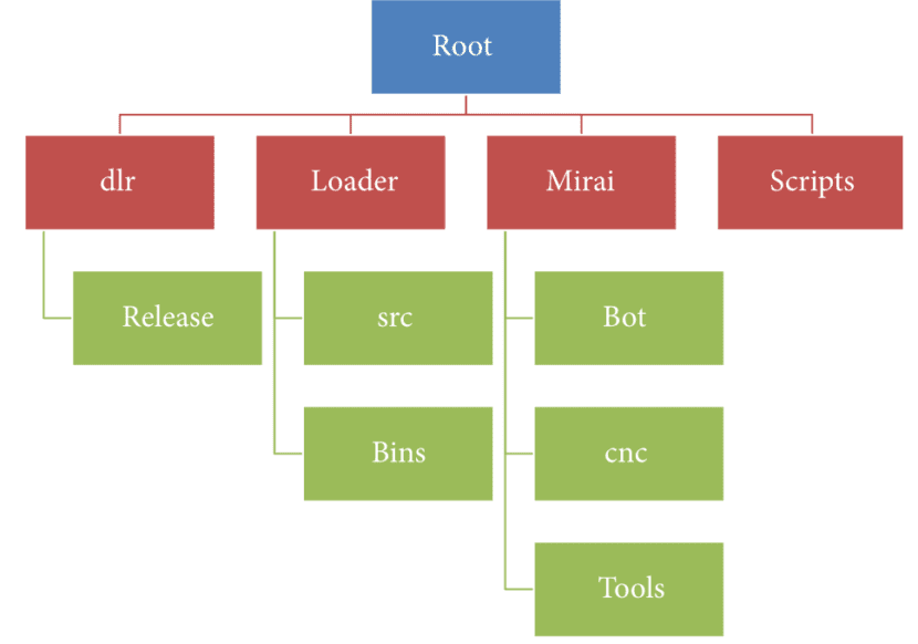 Mirai : the “open source” Botnet – @Forensicxs