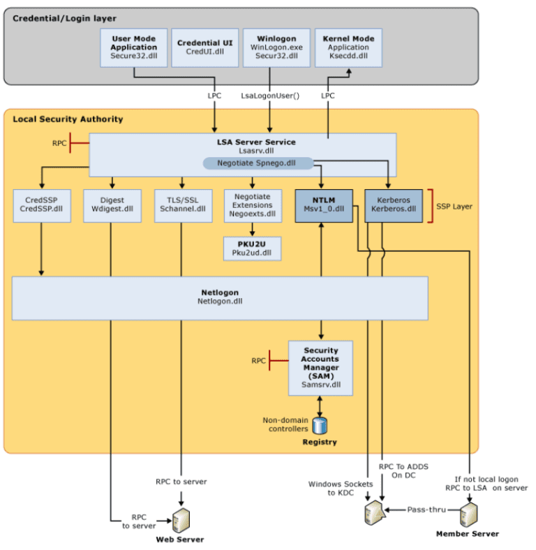 Active Directory Hacking Lab – @Forensicxs